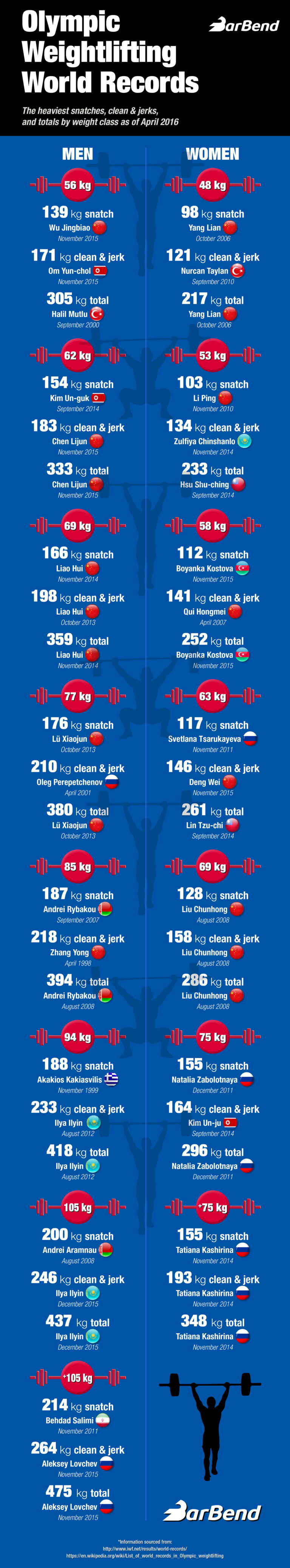 BarBend: All the Current Olympic Weightlifting World Records (Infographic)