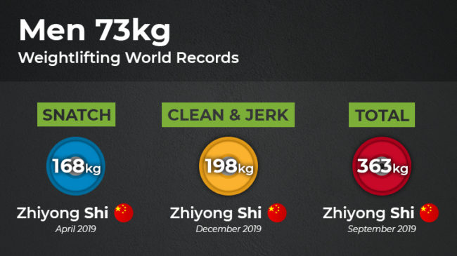 Every Current Olympic Weightlifting World Record (Infographic)