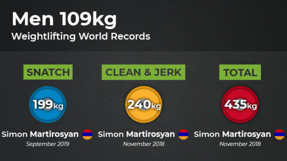 Every Current Olympic Weightlifting World Record (Infographic)