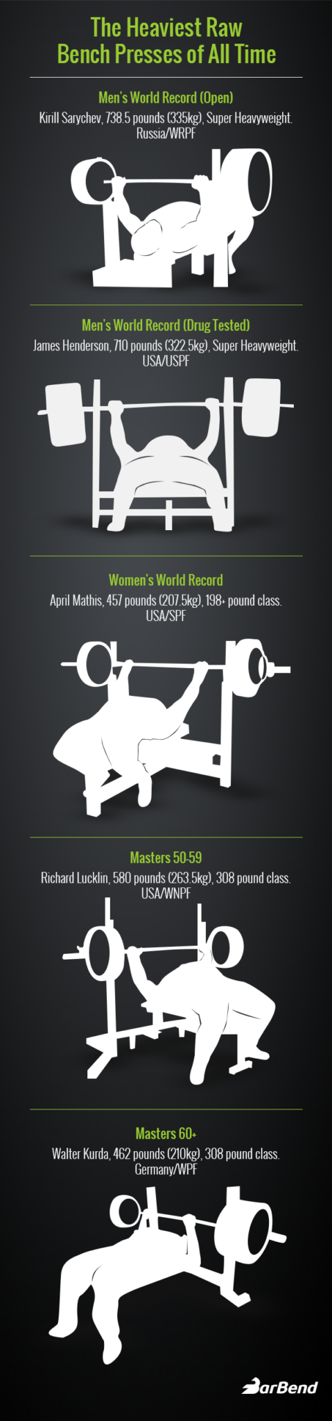 The Heaviest Raw Bench Presses of All Time | BarBend