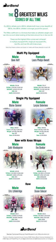 Infographic: The Greatest Wilks Scores of All Time (2025) | BarBend