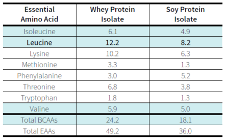 Does Soy Lower Testosterone? What Athletes Need to Know | BarBend