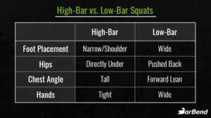 The Differences Between High-Bar Vs. Low-Bar Squats Explained | BarBend