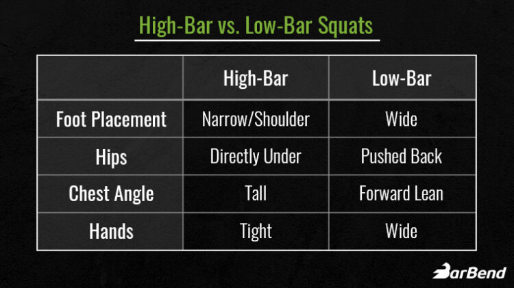 The Differences Between High-Bar Vs. Low-Bar Squats Explained | BarBend