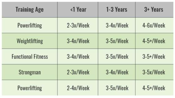 How to Find Your Ideal Exercise Frequency | BarBend