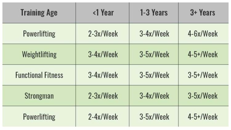 How to Find Your Ideal Exercise Frequency | BarBend