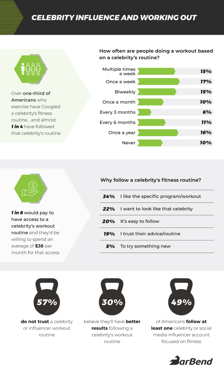 Most Popular Celebrity Workouts in the U.S. in 2022 | BarBend